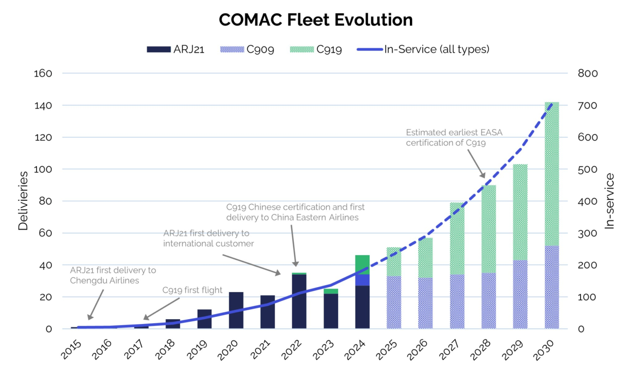 IBA: China’s Comac Starts to Eat Into Airbus and Boeing Duopoly ...