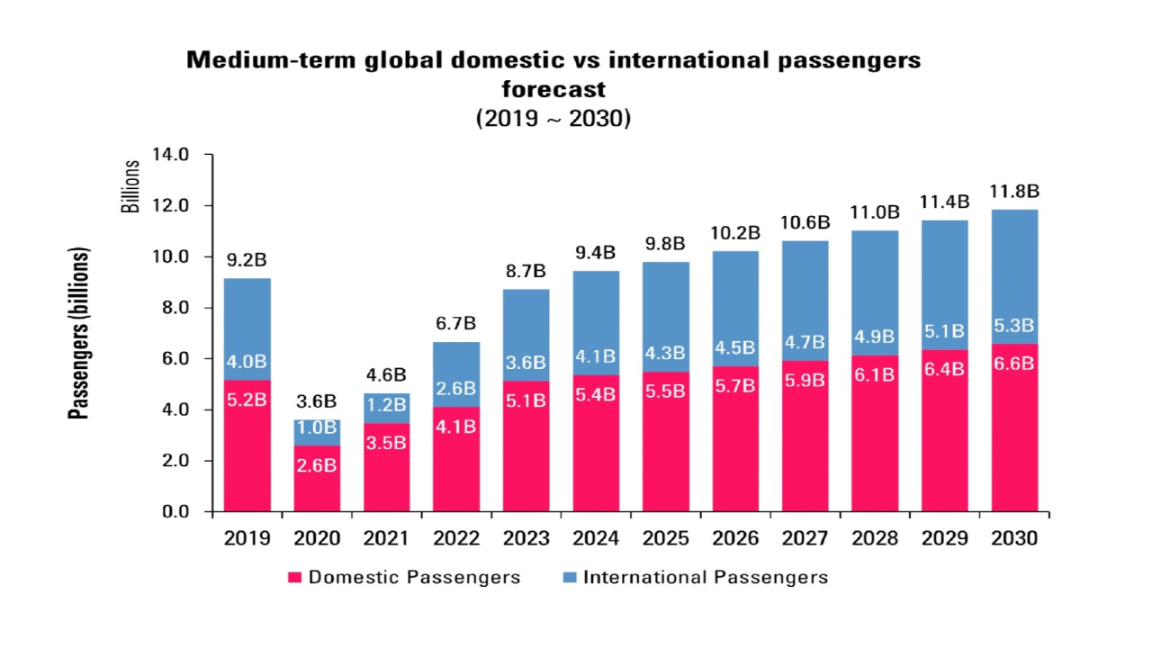 Global Air Travelers to Reach 9.8 Billion in 2025, Says ACI - airportIR ...